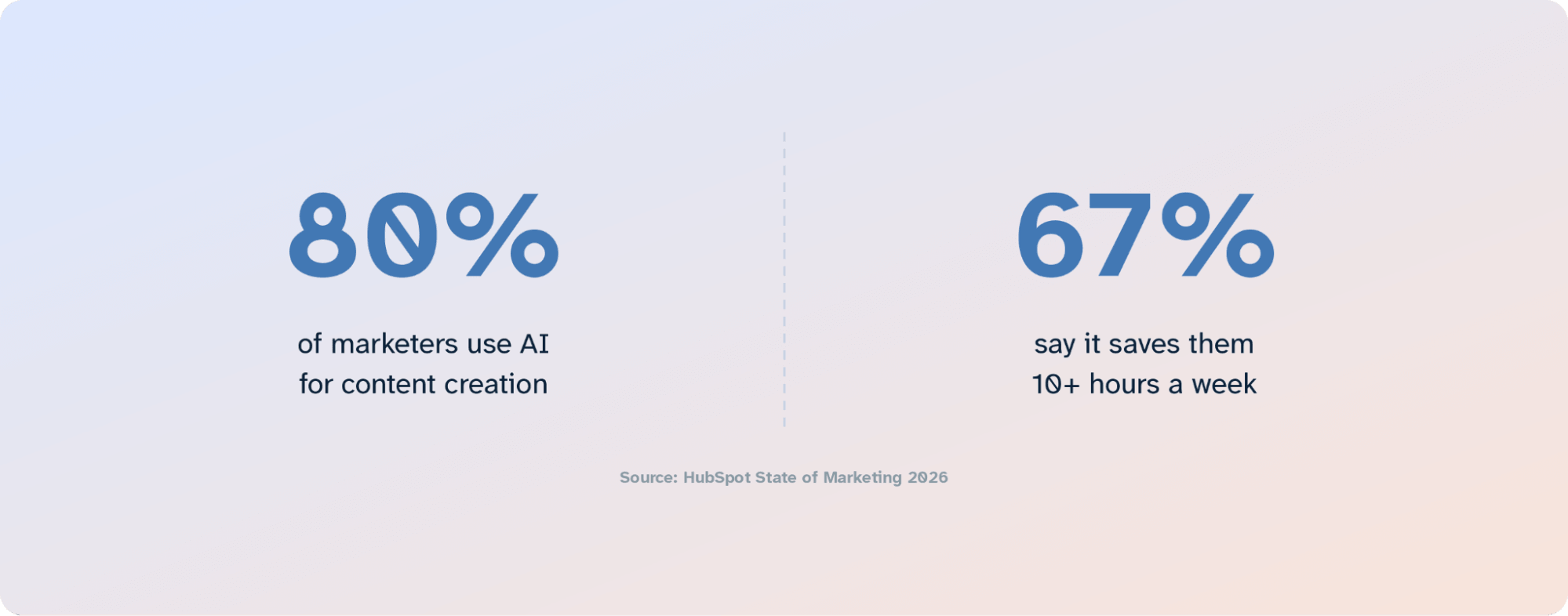 Marketing ROI Statistics 2026 | Coupler.io Blog