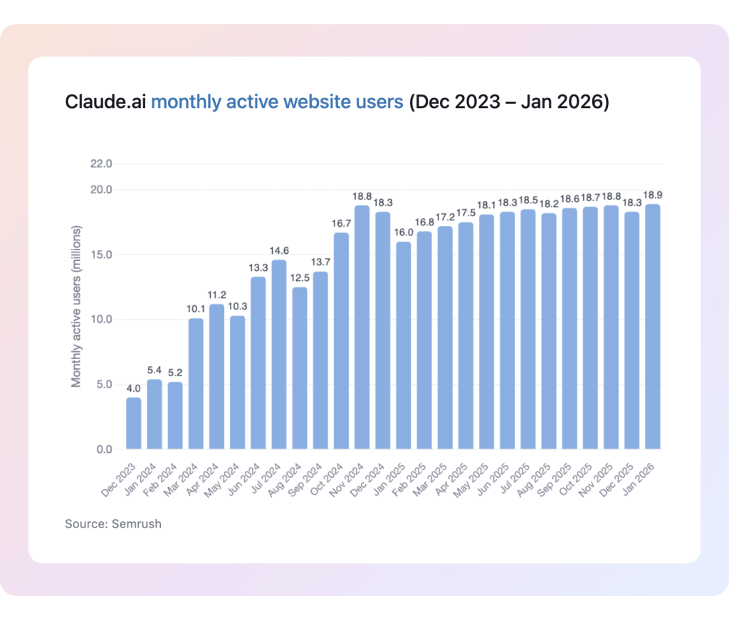 60+ Claude Statistics That Define AI in 2026 | Coupler.io Blog