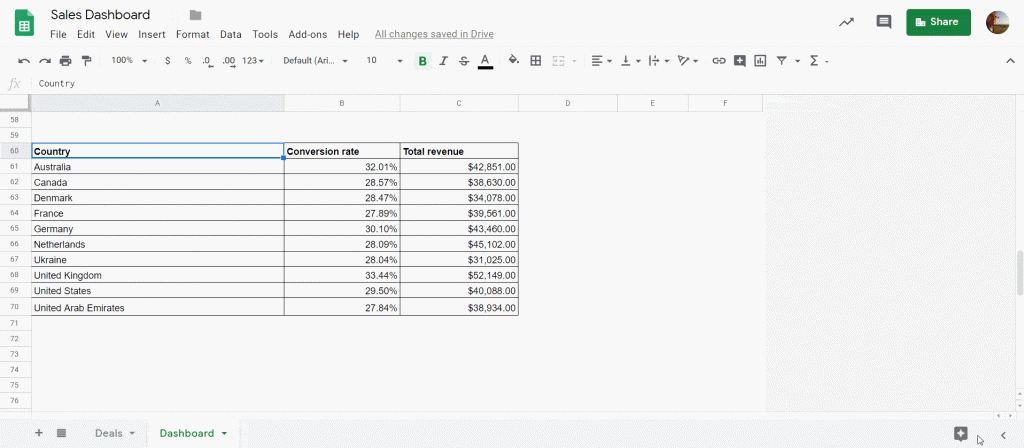 Google Sheets Sales Dashboard + Free Template | Coupler.io Blog