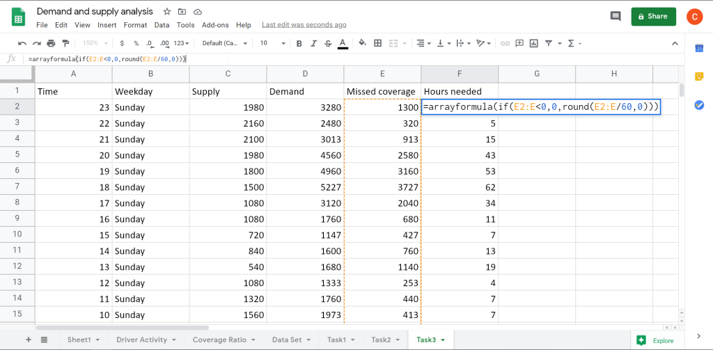 Supply and Demand Analysis Example | Coupler.io Blog