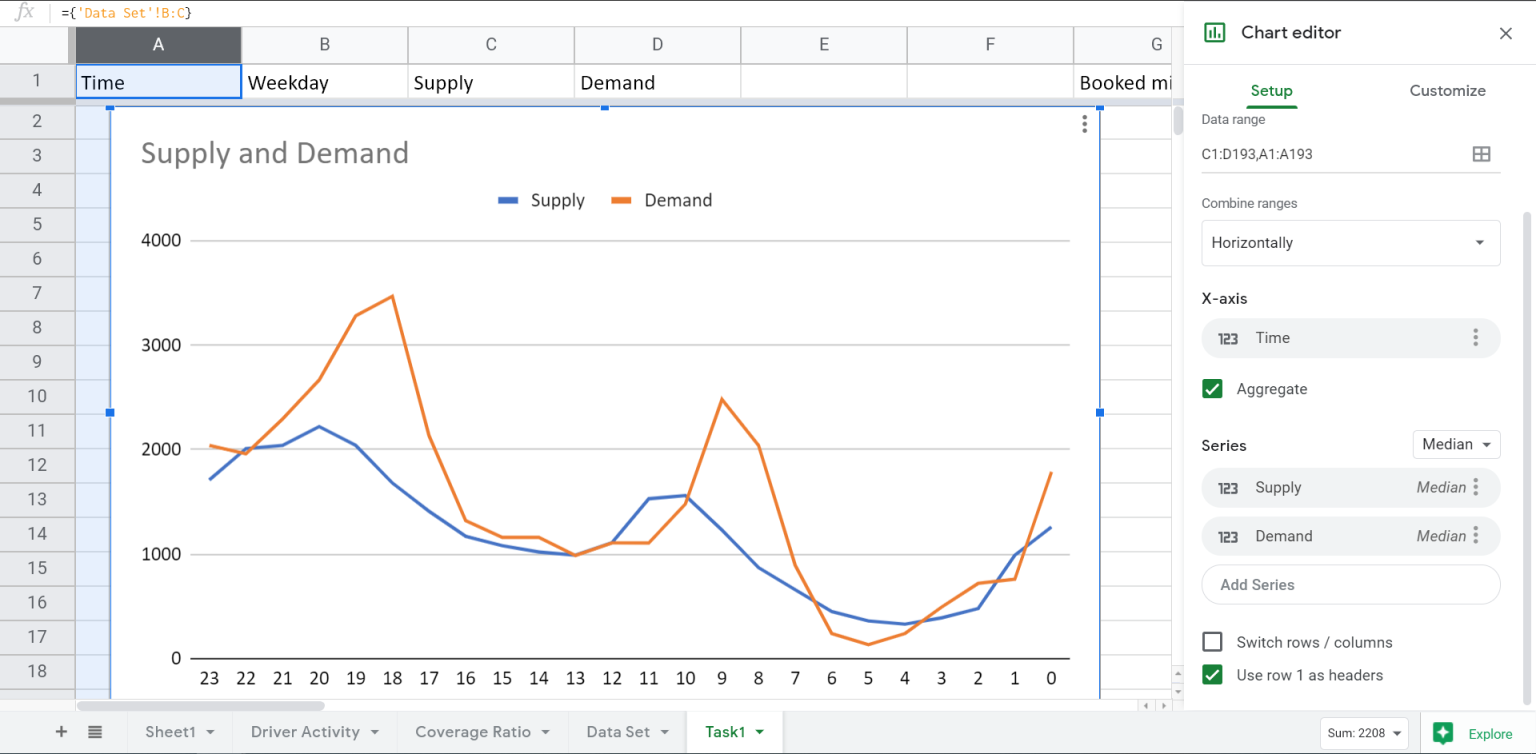 Supply and Demand Analysis Example | Coupler.io Blog
