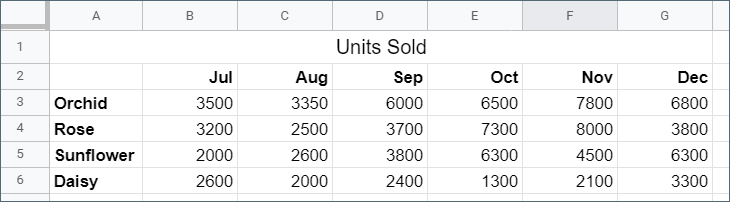 How To Create A Chart Or Graph In Google Sheets In 2023 06 2023