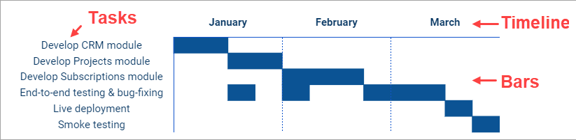 How to Create Gantt Charts in Google Sheets | Coupler.io Blog