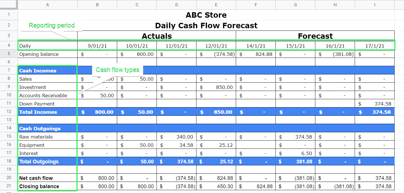 Cash Flow Forecast Google Sheets Template Coupler io Blog