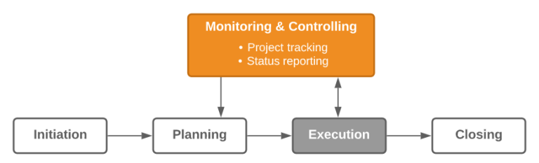 Project Status Report Template in Google Sheets and BI Tools | Coupler ...