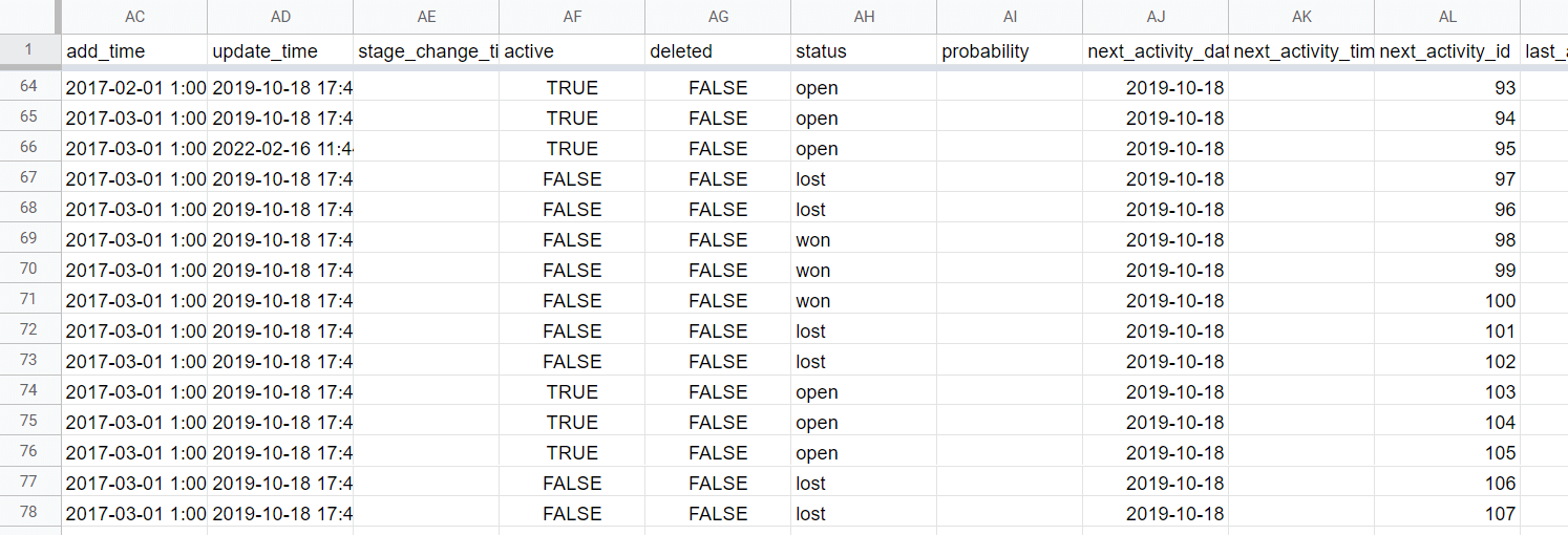 Pipedrive Dashboard To Track Progress | Coupler.io Blog