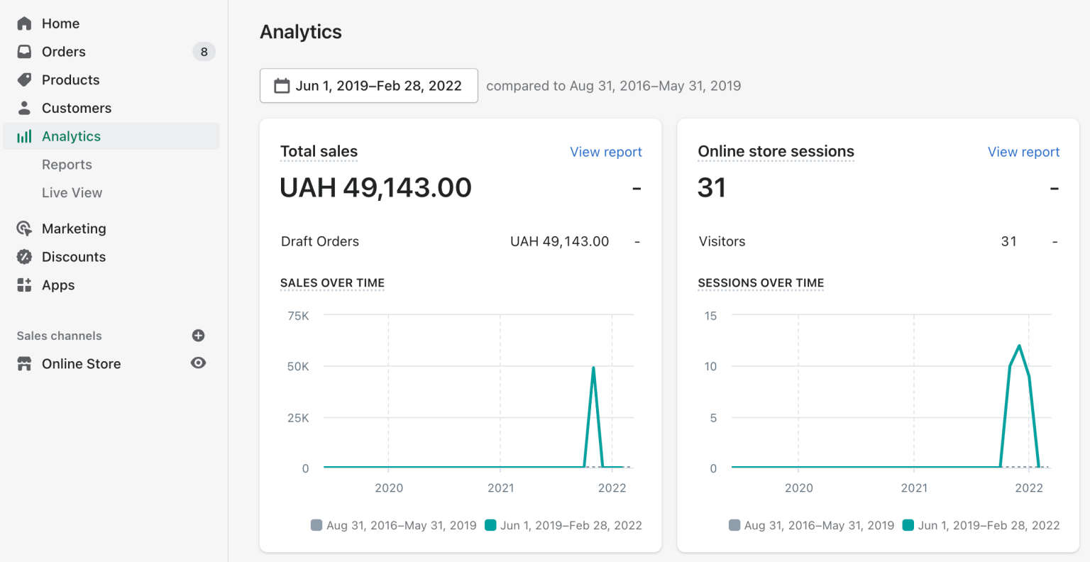 Shopify Sales Dashboard with Advanced Analytics | Coupler.io
