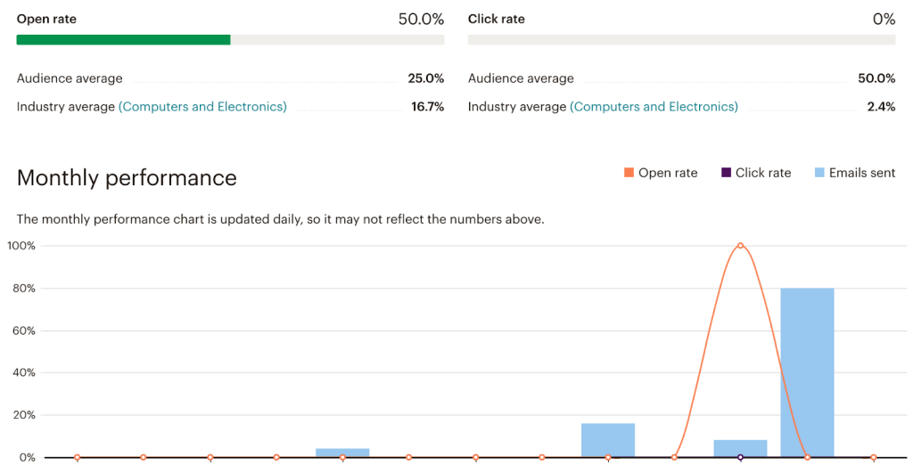 Getting Started with Mailchimp Workflow | Coupler.io Blog