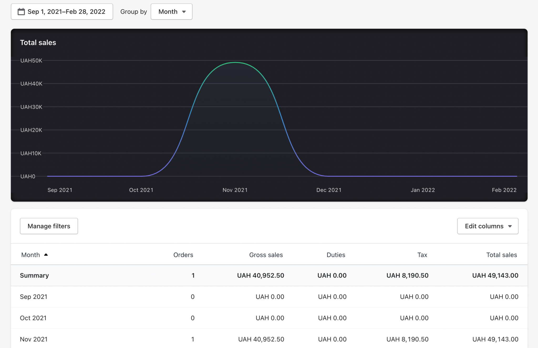 Shopify Sales Dashboard with Advanced Analytics | Coupler.io