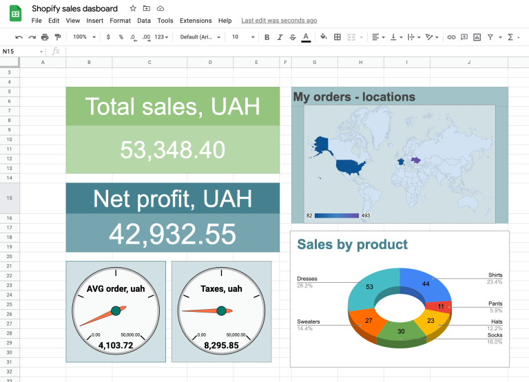 Shopify Sales Dashboard with Advanced Analytics | Coupler.io