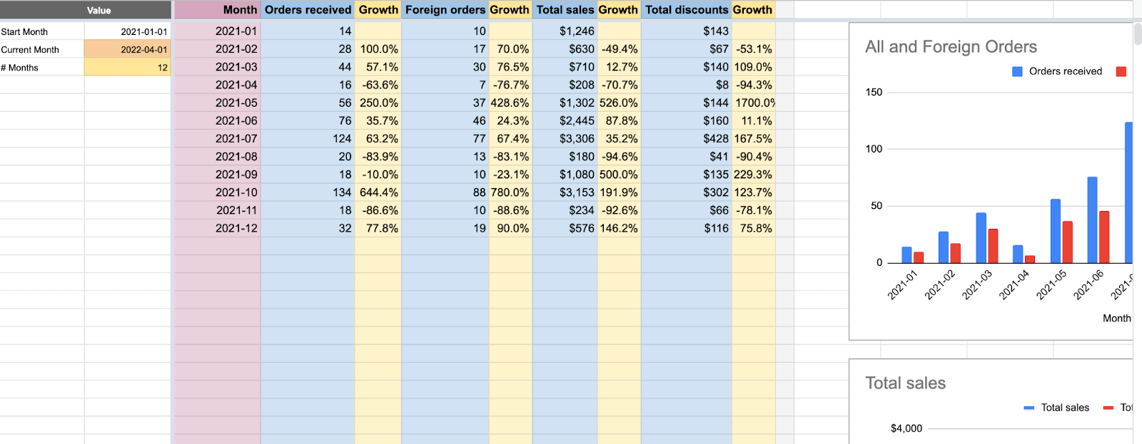Shopify Dashboard Explained + Template | Coupler.io Blog