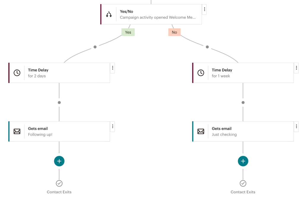 Getting Started with Mailchimp Workflow | Coupler.io Blog