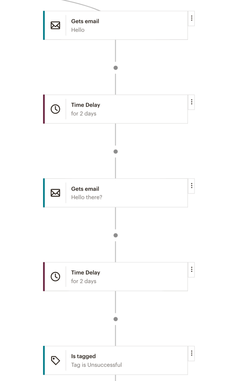 Getting Started with Mailchimp Workflow | Coupler.io Blog
