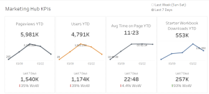 Marketing Data Visualization For Decision-Making | Coupler.io Blog