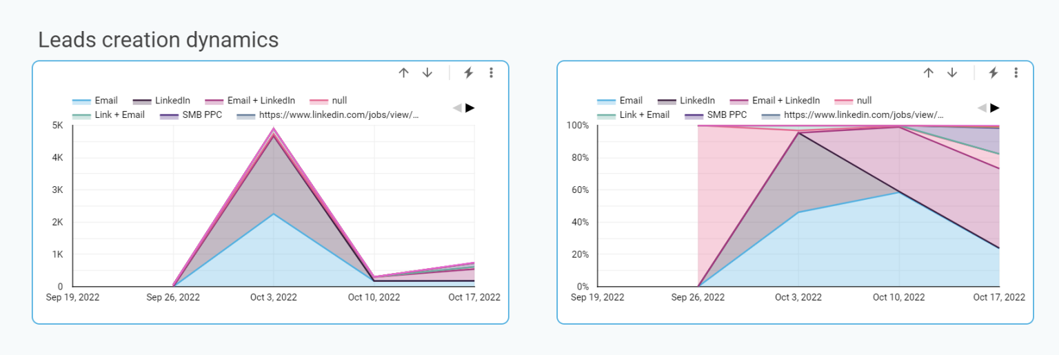 Marketing Data Visualization For Decision-Making | Coupler.io Blog