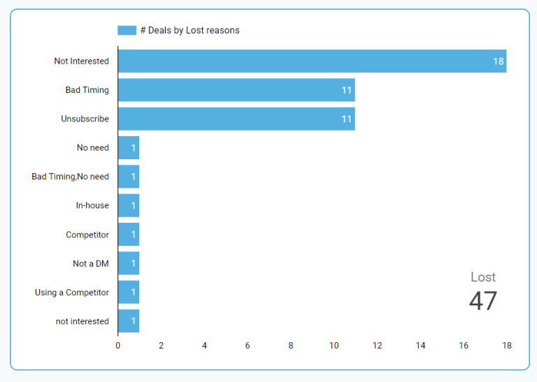 Marketing Data Visualization For Decision-Making | Coupler.io Blog