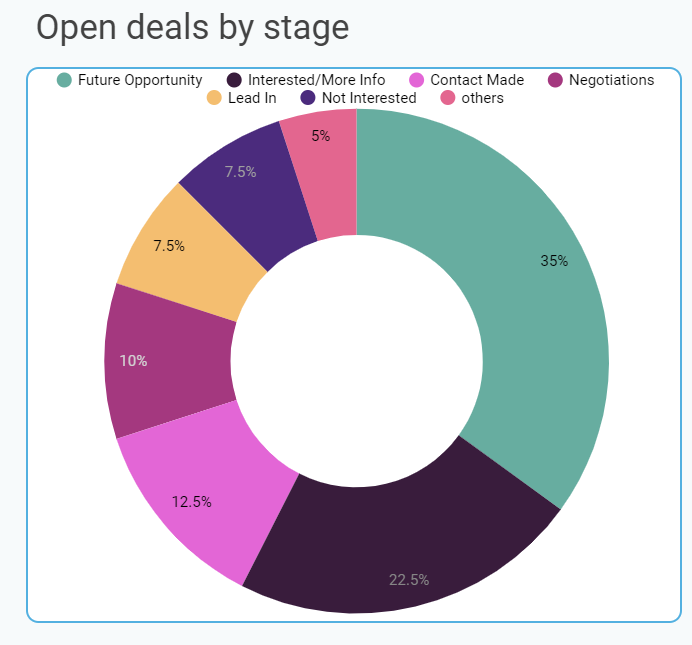 Marketing Data Visualization For Decision-Making | Coupler.io Blog