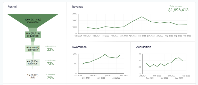 Marketing Data Visualization For Decision-Making | Coupler.io Blog