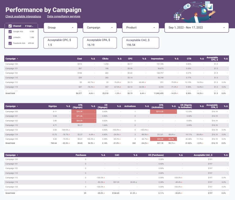 Facebook Ads Analytics: An In-Depth Look | Coupler.io Blog