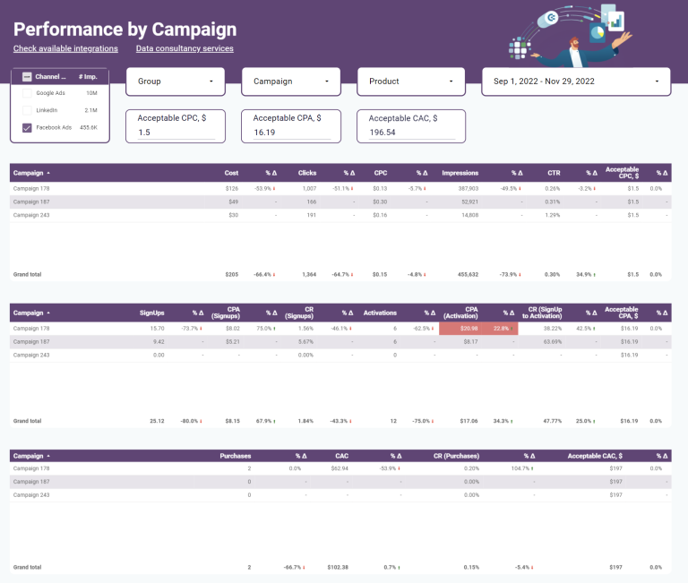 6 Self-Updating Facebook Ads Report Templates | Coupler.io Blog