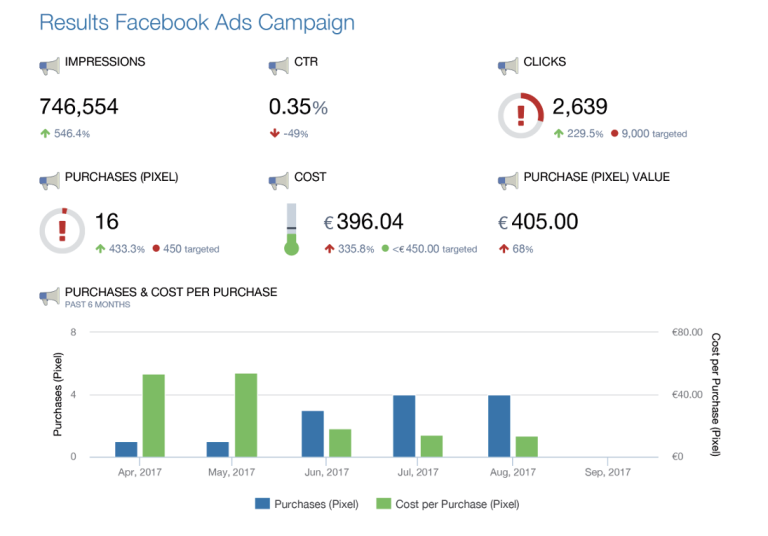 10 Self-Updating Facebook Ads Report Templates | Coupler.io Blog