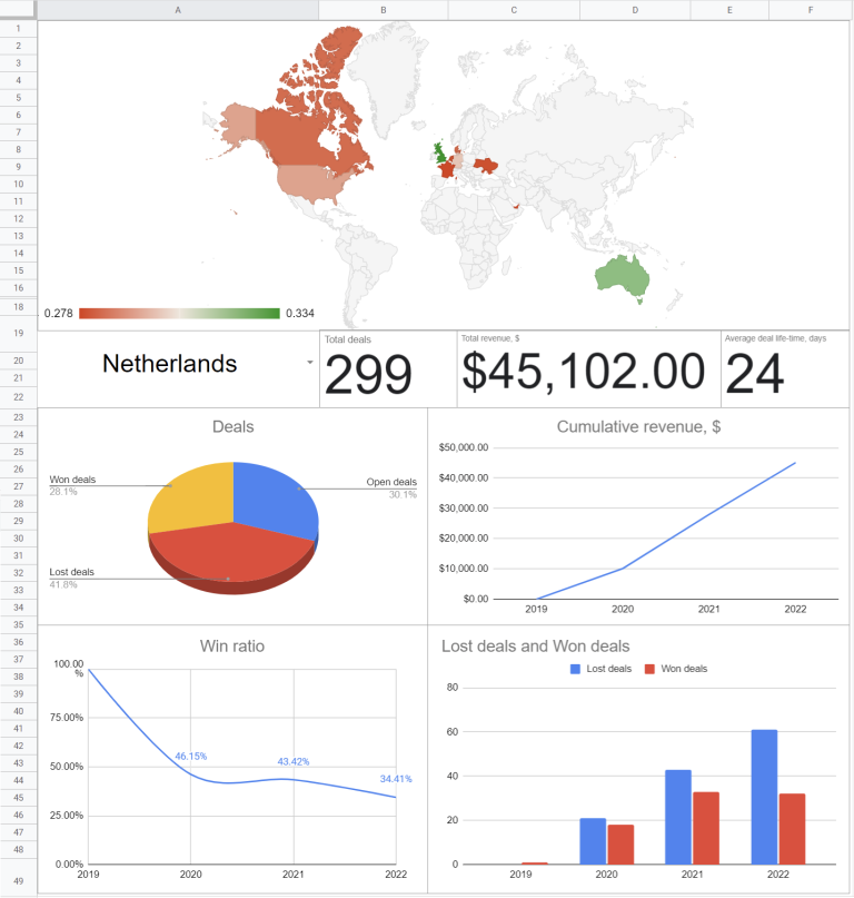 Google Sheets Sales Dashboard + Free Template 2025 | Coupler.io Blog
