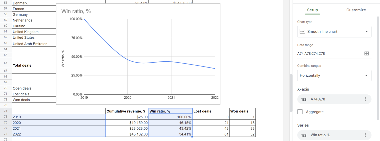 Google Sheets Sales Dashboard + Free Template 2025 | Coupler.io Blog