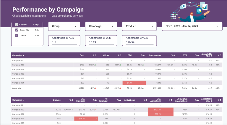 How to measure digital marketing performance | Coupler.io blog