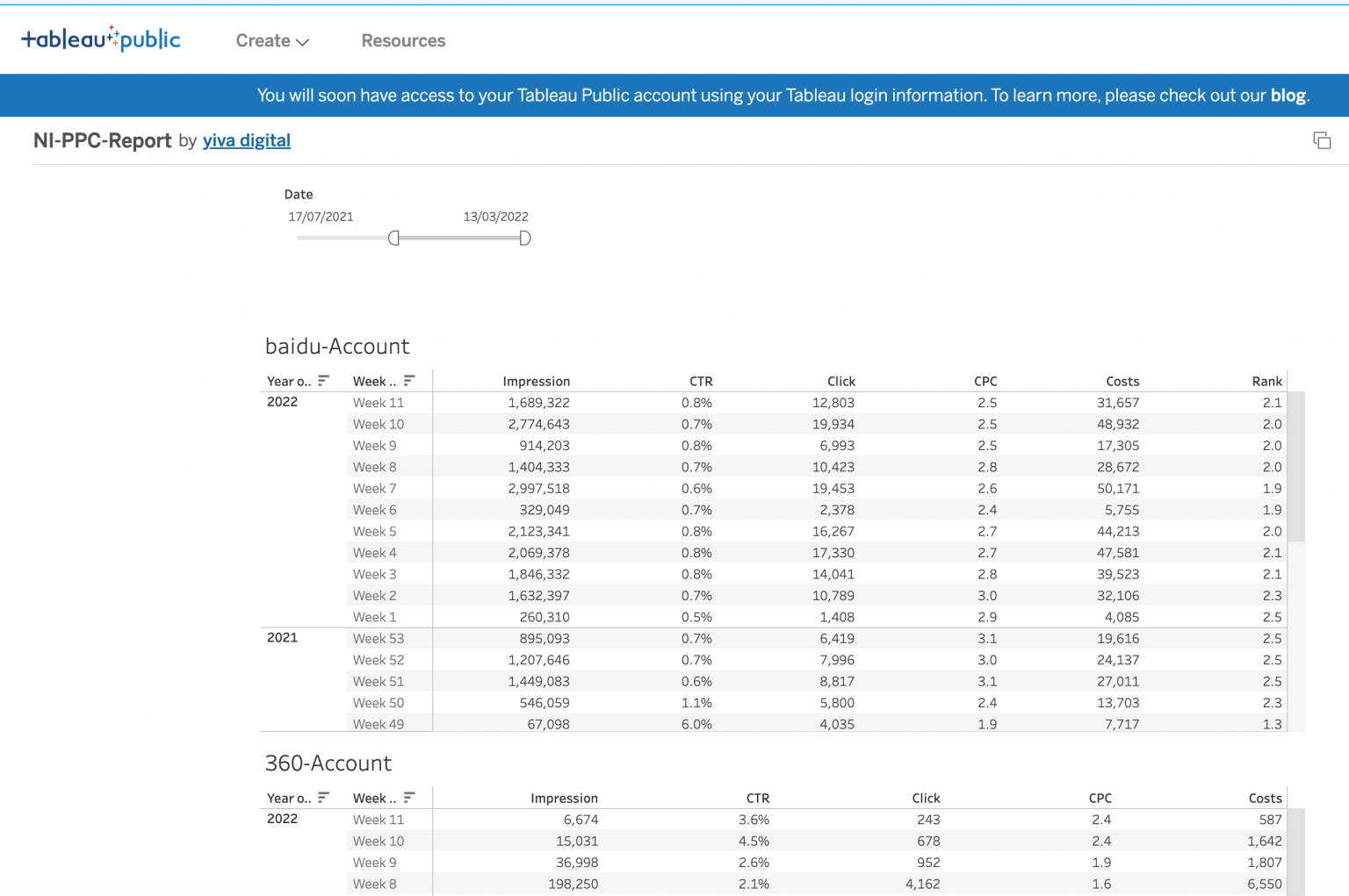 Everything you need to know about PPC reporting | Coupler.io blog