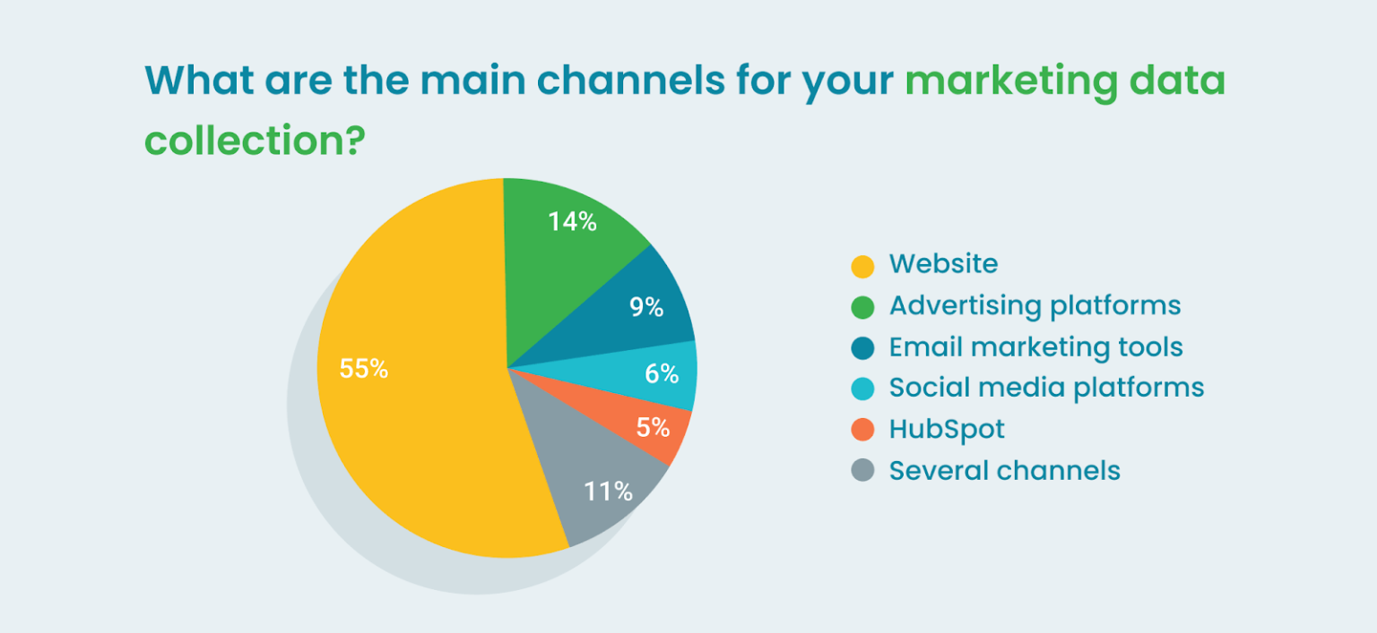 Mastering Data-Driven Marketing Strategy | Coupler.io Blog