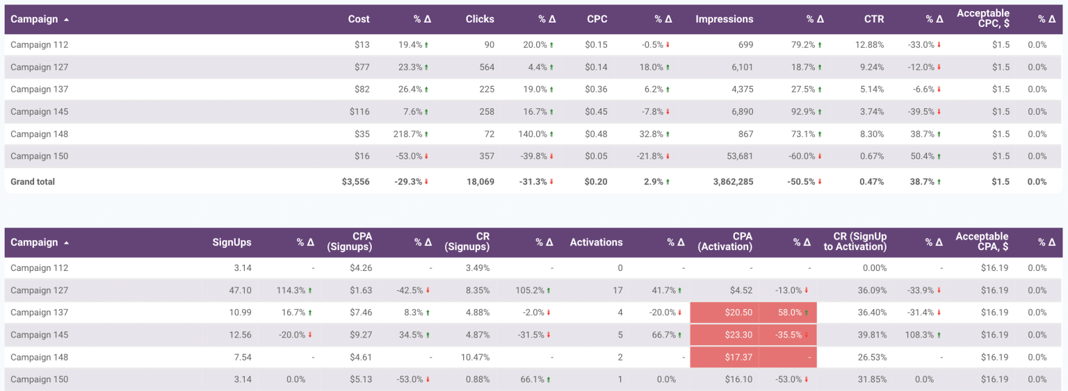 Everything you need to know about PPC reporting | Coupler.io blog