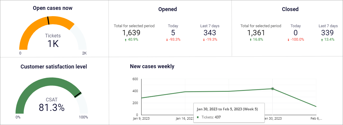 15 Marketing Dashboards To Track Your Progress | Coupler.io Blog