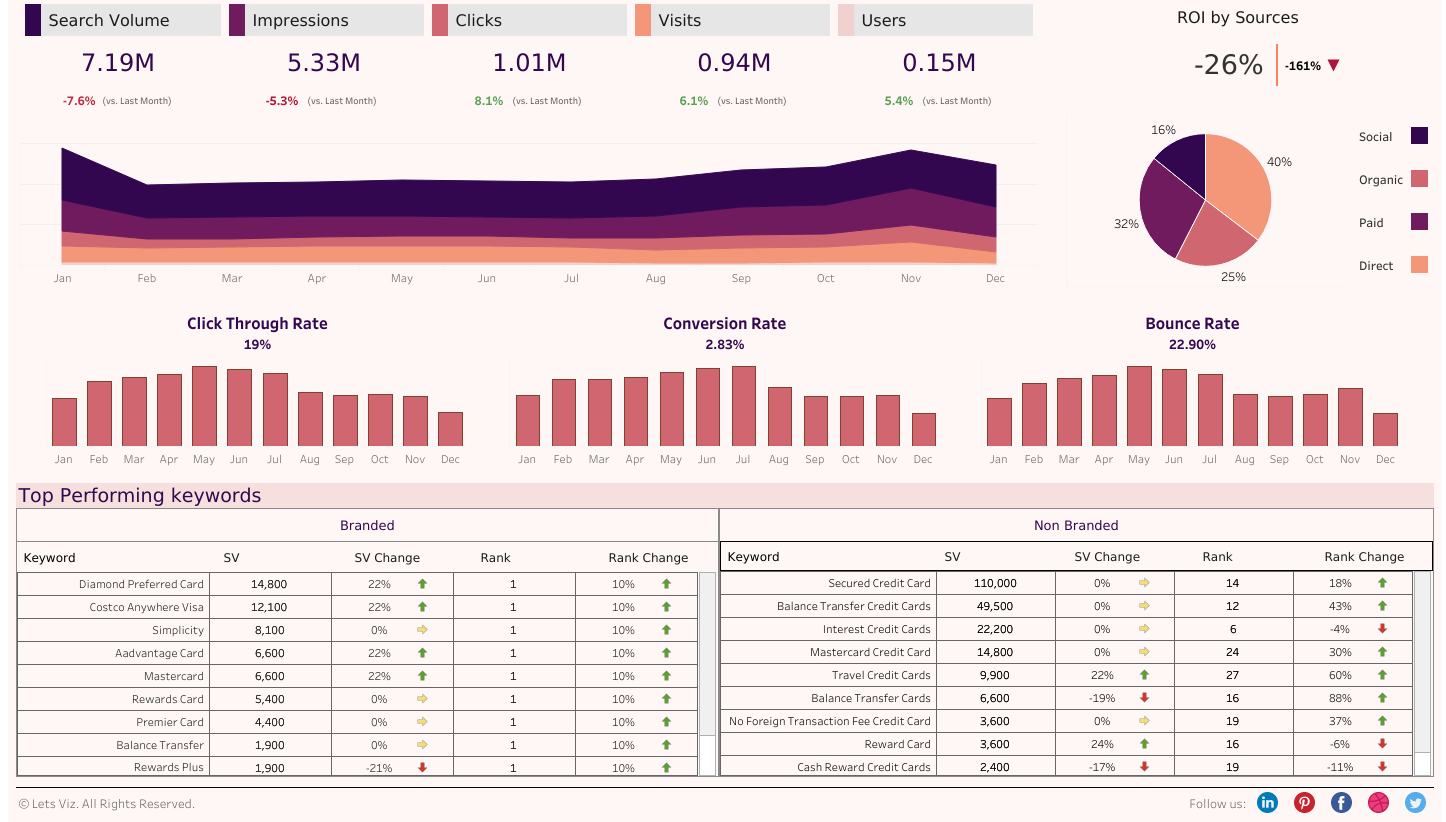 15 Marketing Dashboards To Track Your Progress | Coupler.io Blog