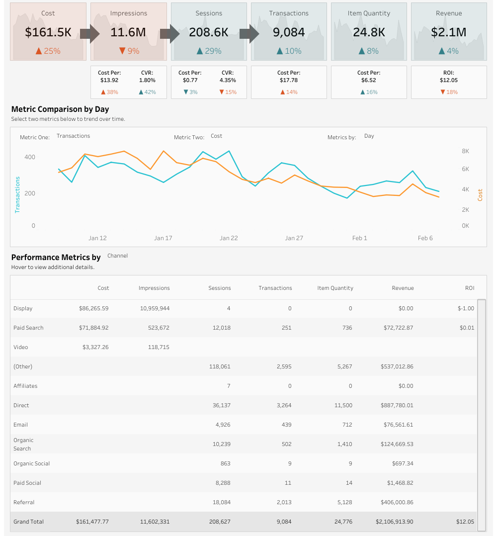 16 Marketing Dashboards To Track Your Progress | Coupler.io Blog