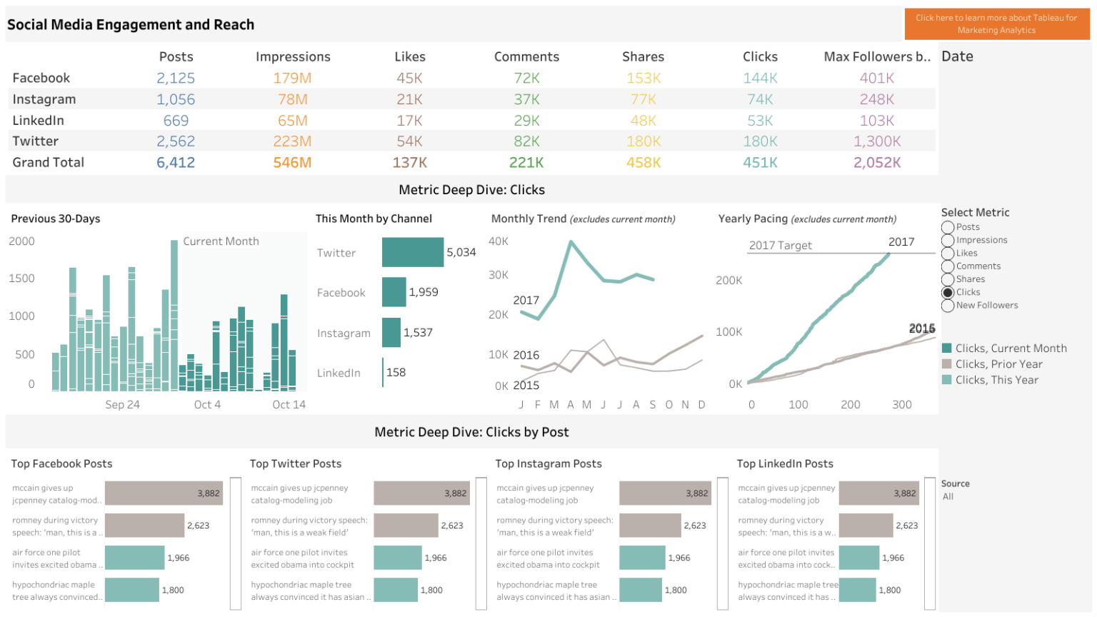 37 Marketing Dashboards To Track Your Progress | Coupler.io Blog