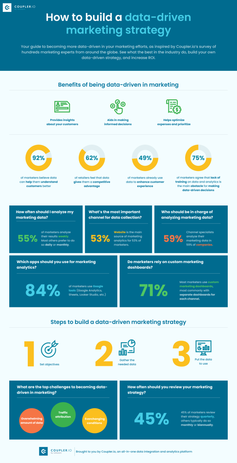 Mastering Data-Driven Marketing Strategy in 2024 | Coupler.io Blog