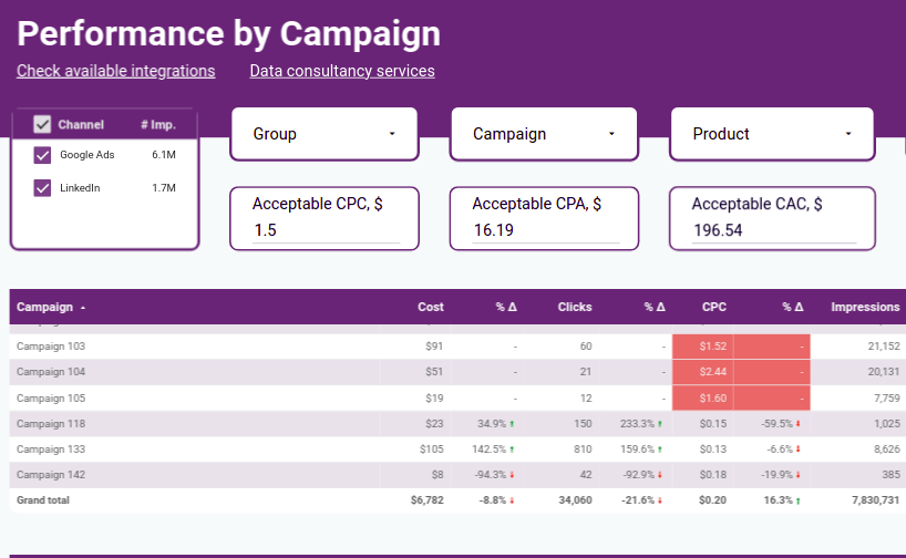 PPC Optimization Checklist & 3 Tips | Coupler.io Blog