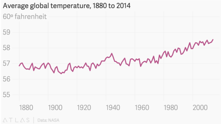 Misleading Data Visualization - What to Avoid | Coupler.io Blog