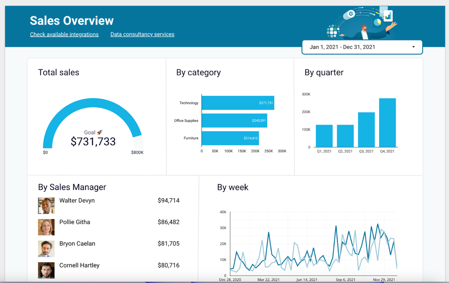 Misleading Data Visualization - What to Avoid | Coupler.io Blog