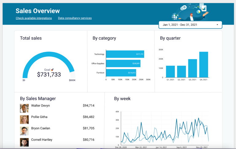 Misleading Data Visualization - What to Avoid | Coupler.io Blog