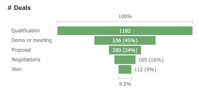 Looker Studio (Google Data Studio) Funnel Visualization | Coupler.io Blog