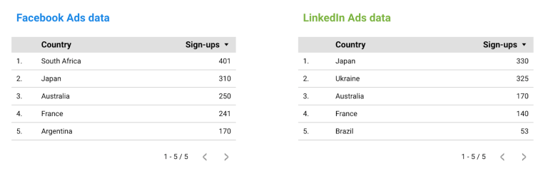 Looker Studio Blend Data - Explained with Examples | Coupler.io Blog