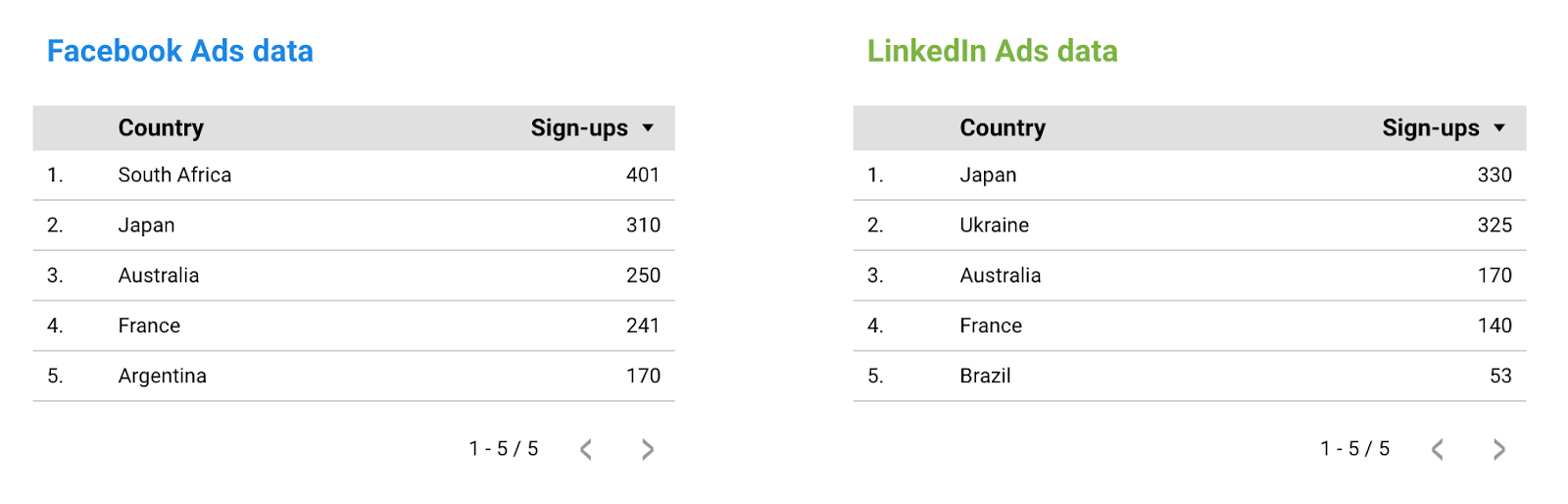 Looker Studio Blend Data - Explained with Examples | Coupler.io Blog