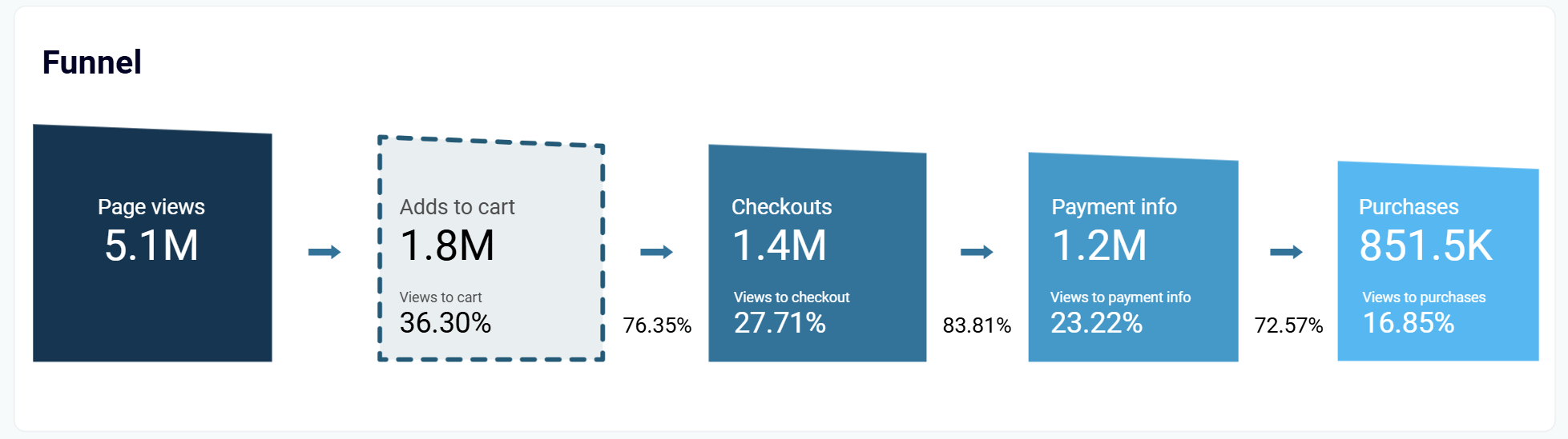 Looker Studio Funnel Visualization Tutorial + Examples | Coupler.io Blog