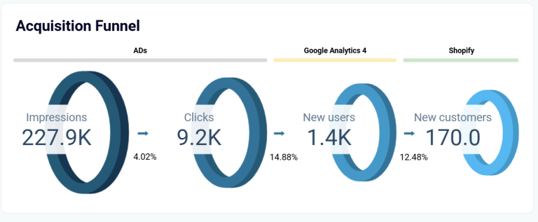 Looker Studio Funnel Visualization Tutorial + Examples | Coupler.io Blog
