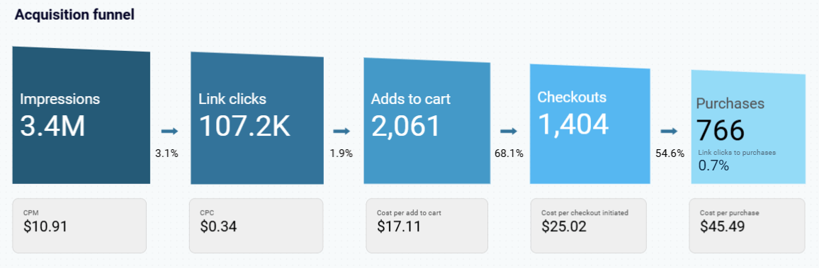 Looker Studio Funnel Visualization Tutorial + Examples | Coupler.io Blog