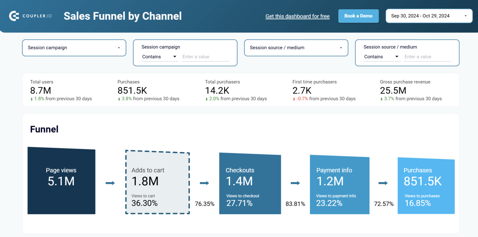 Looker Studio Funnel Visualization Tutorial + Examples | Coupler.io Blog