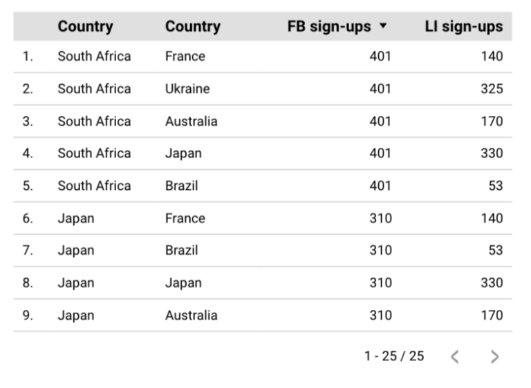Looker Studio Blend Data - Explained with Examples | Coupler.io Blog