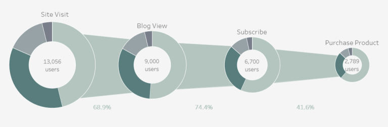 Looker Studio (Google Data Studio) Funnel Visualization | Coupler.io Blog