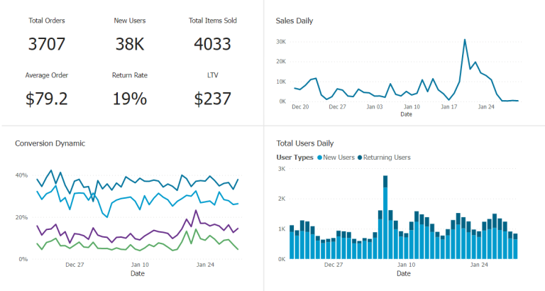 A Guide to Ecommerce Reporting | Coupler.io Blog